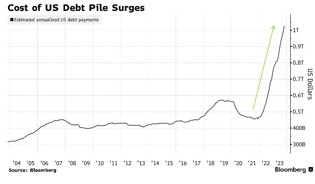 basil10 • Проценты по долгу США превысят скромный 1 трюлик в год